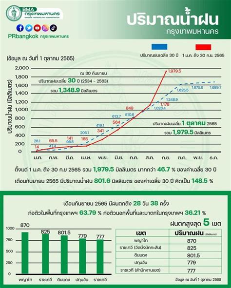 กทม เผยปีนี้ฝนชุกผลจากปรากฎการณ์ลานีญา เฉพาะก ย สูงกว่าค่าเฉลี่ย 30