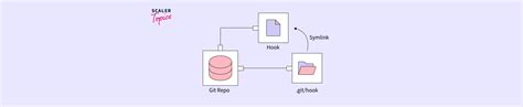 Automating Deployment With Git Hooks