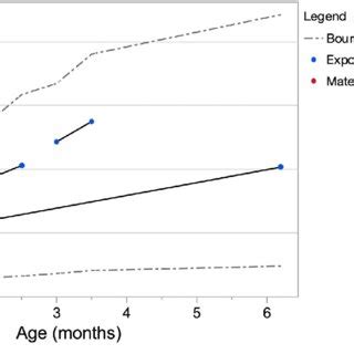 Infant CD19 Levels N 9 Infants Individual Lines Connect Collection