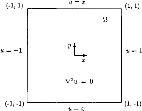 Harmonic Test Problem Download Scientific Diagram