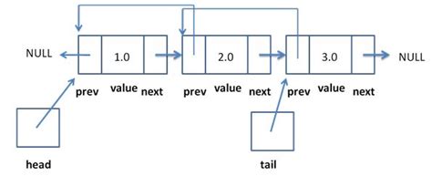 solved in c assume entries in a linked list are of type
