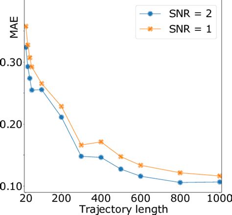 Inference Of The Anomalous Exponent As A Function Of Length Mae As A