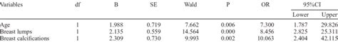 Parameter Estimates Of Progressive Logistic Regression Download