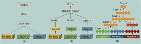 2020 年机器学习趋势：建立统一的跨媒体多模态内容理解内核multimodal Generative Models For