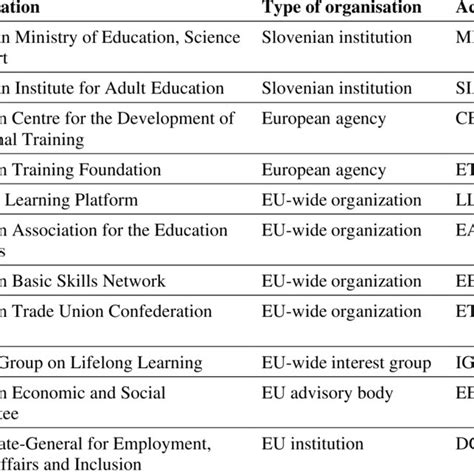 Overview Of Selected Organisations Download Scientific Diagram