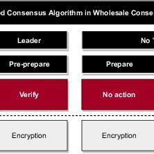 Recommended Consensus Algorithm In The Wholesale Consensus Network Download Scientific Diagram
