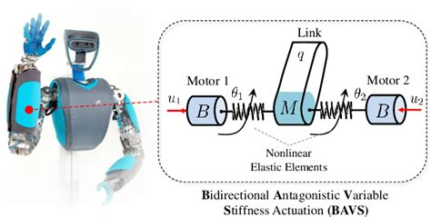 Figure 1 From Elastic Structure Preserving Impedance Control Of