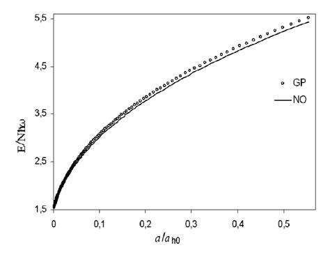Variation Of The Total Energy Per Particle With The Interaction