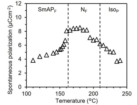 Development Of A Ferroelectric Dimeric Liquid Crystal With Huge Spontaneous Polarization And