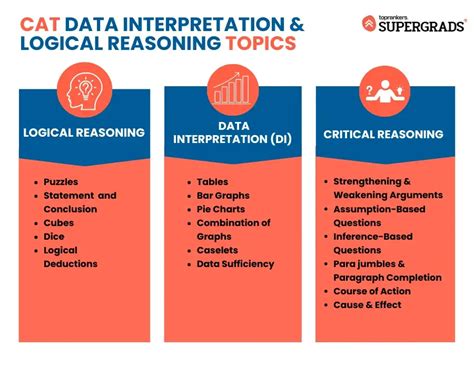 cat reasoning syllabus 2025 pdf download and important topics