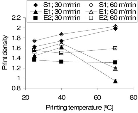Print Density Full Tone At Different Temperatures And Printing Download Scientific Diagram