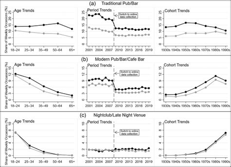 Descriptive Analysis Age Period And Cohort Trends In The Mean