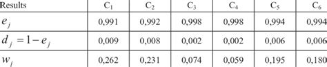 Entropy Values And Criteria Weights Download Scientific Diagram