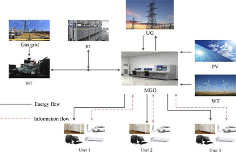 Scheduling Framework For The Networked Microgrid System Download