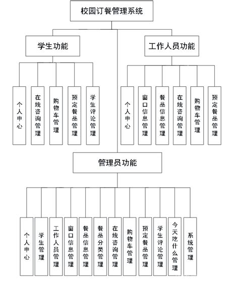 计算机毕业设计之校园订餐管理系统校园点餐系统毕设github Csdn博客