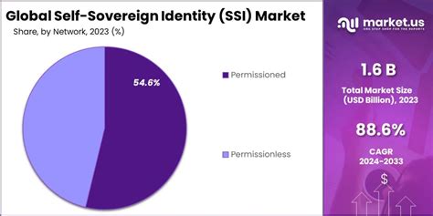Self Sovereign Identity Ssi Market Size Cagr Of 886