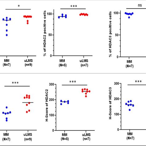 Percentage Of Hdacs Positive Cells And H Score Of Hdacs Expression In
