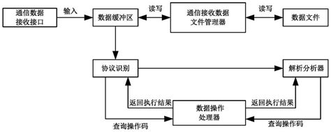 Communication Protocol Analysis Method And System Based On Field Descriptions Eureka Patsnap