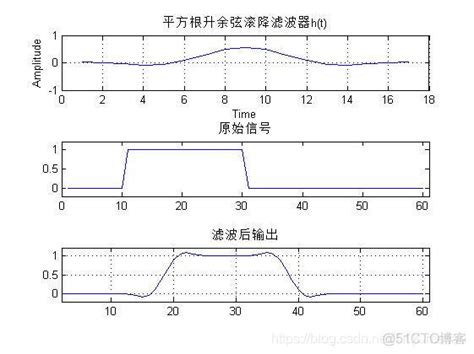 【滤波器】基于matlab平方根升余弦滤波器【含matlab源码 994期】51cto博客平方根升余弦滤波器 Matlab