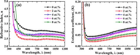 A Variation Of Refractive Index And B Extinction Coefficient As A