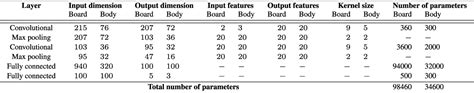 Table 4 From A Microcontroller Based Platform For Cognitive Tracking Of Sensorimotor Training