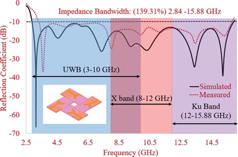 simulated and measured reflection coefficient db of the four‐element