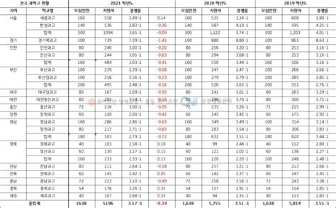 2021학년도 과학고 최종 경쟁률 및 개별면접 및 소집면접 네이버 블로그