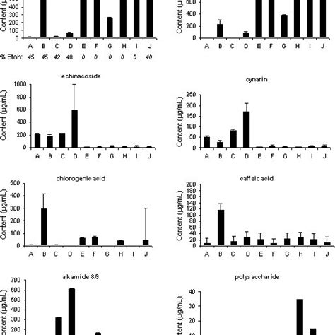 Phytochemical Content Of Echinacea Products For 8 Phytochemical