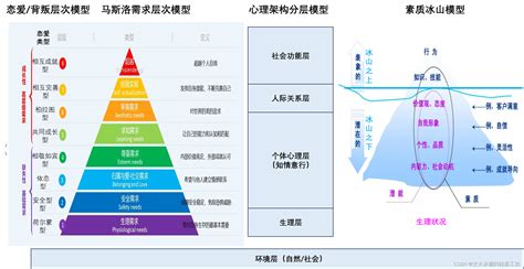 机缘参悟 164 ：心理架构分层模型、马斯洛需求层次模型、冰山素质模型、恋爱层次模型大一统架构冰山模型理论 Csdn博客