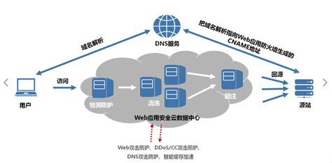 对于提高web安全，waf能有什么作用waf实现的效果 Csdn博客