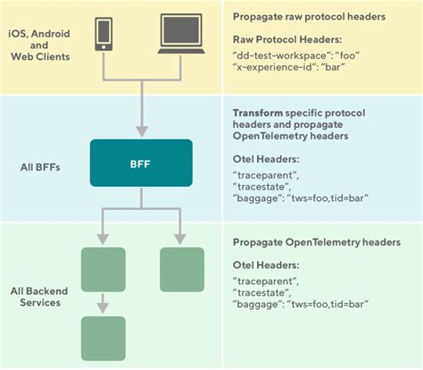Leveraging Opentelemetry For Custom Context Propagation