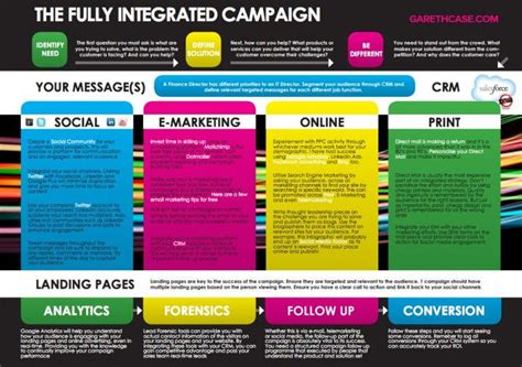 How To Create Your First Marketing Campaign