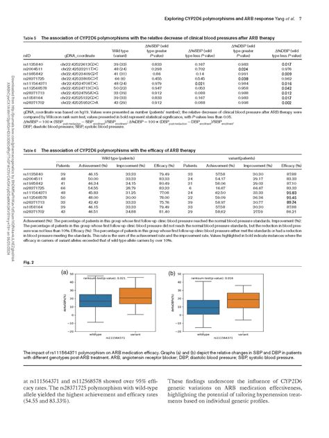 【课题成果】《药物遗传学和基因组学》sci期刊发表影响因子为26的研究论文“白族高血压人群cyp2d6多态性与血管紧张素受体阻滞剂（arb