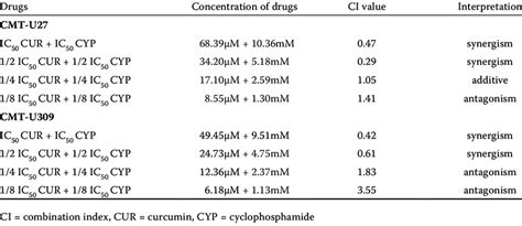 Combination Index Values For Cmt U27 And Cmt U309 Cells Exposed To Download Table