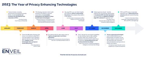 Enveil On Linkedin Privacyenhancingtechnologies Dataprivacy Privacy Datainuse