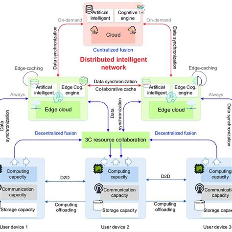 Distributed Intelligent Network Based On Communication Computing And