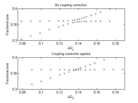 Measurements Of Closest Tune Approach With And Without Skew Quadrupole