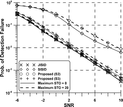 Performance Of The Proposed And Conventional Detection Schemes Versus