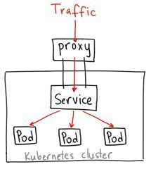 Understanding The Differences Between Kubernetes Ingress And Load Balancer ISmile Technologies