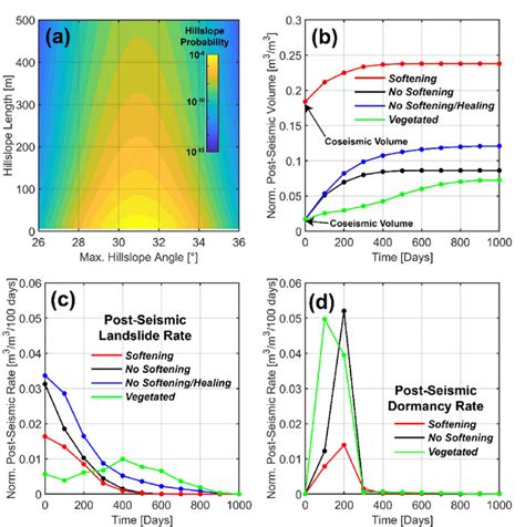 Conceptual Time Series Of Post Seismic Landslide Activity A Domain Download Scientific