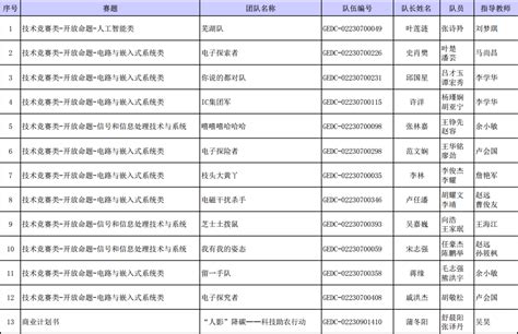 “兆易创新杯”第十八届中国研究生电子设计竞赛西南区赛推荐名单公布 电子工程学院（大气探测学院）