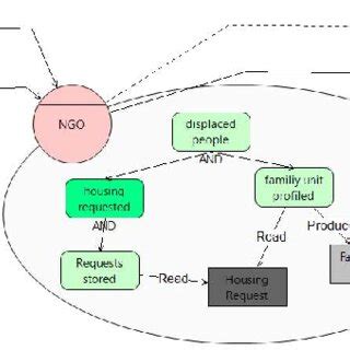 Graphical Representation Of Asymmetric Relationship And Eu Actor In The