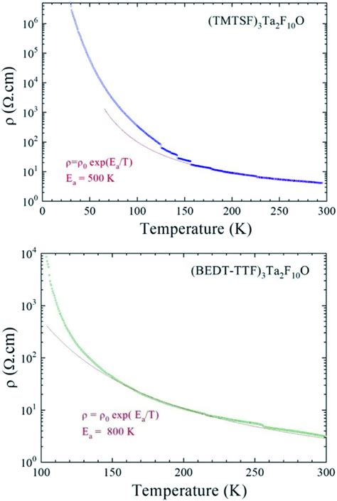 Temperature Dependence Of The Electrical Resistivity Plotted As Log ρ