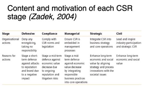Chapter 2 From Csr Pyramids To Shared Value And Beyond Csr Models And Frameworks Flashcards
