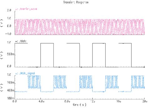Signal Modulated In Ask Download Scientific Diagram