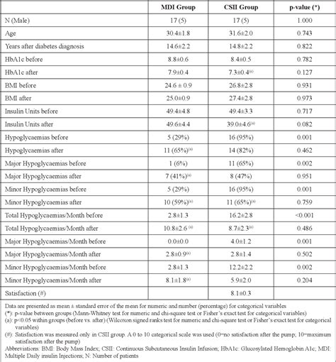 Table 1 From Continuous Subcutaneous Insulin Infusion Versus Multiple Daily Injections