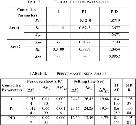 Table Ii From Design And Analysis Of Firefly Algorithm Based Pid