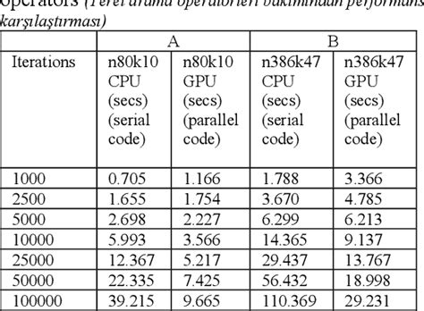 Table 2 From A Novel Permutation Based Solution Representation Technique For Vehicle Routing