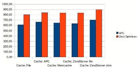 Enrico Zimuel Benchmarking Zend Server CE With Joomla