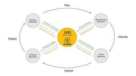 Automating Manufacturing Business Processes With The Unified Namespace